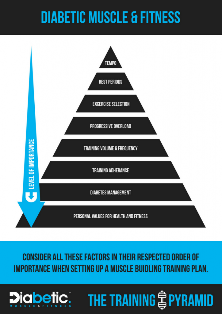 The Diabetic Muscle and Fitness Training Pyramid – Diabetic Muscle ...