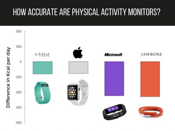 How Accurate are Physical Activity Monitors – Diabetic Muscle & Fitness