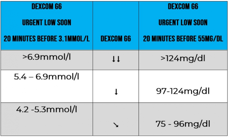 Dexcom G6 Review: Is it better than Dexcom G5 & FreeStyle Libre ...